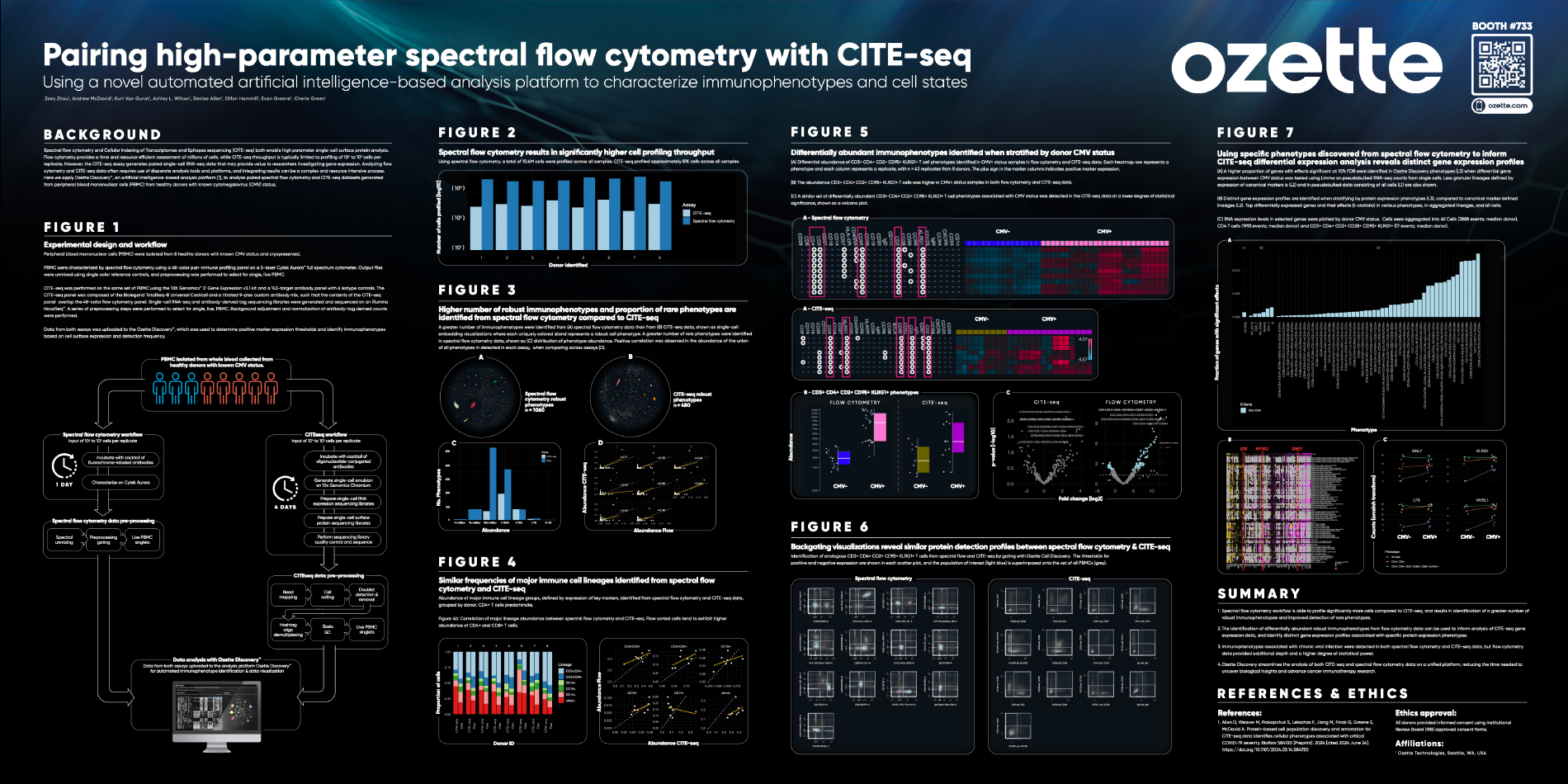 Pairing high-parameter spectral flow cytometry with CITE-seq using a ...